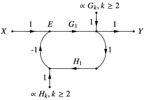4 Signal Flow Graph Of A Weakly Nonlinear System With Feedback Download Scientific Diagram