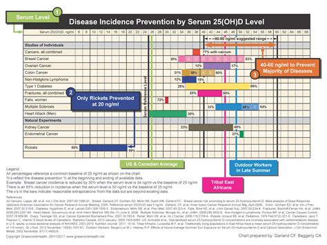 Disease Incidence Prevention Chart Grassrootshealth