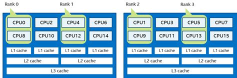 Interoperability With OpenMP API