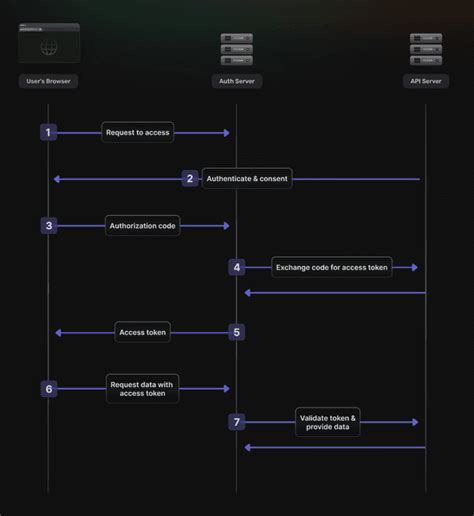 Openid Vs Oauth Understanding Api Security Protocols