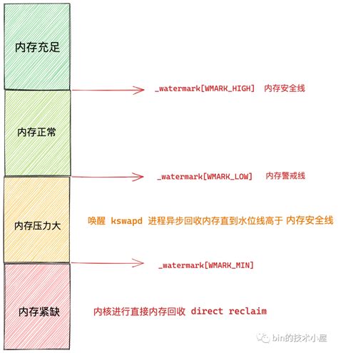 一步一图带你深入理解 linux 物理内存管理 bin的技术小屋 博客园