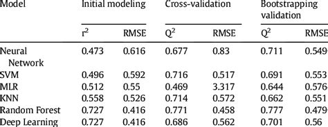 Qsar Models Validated With Cross Validation And Bootstrapping