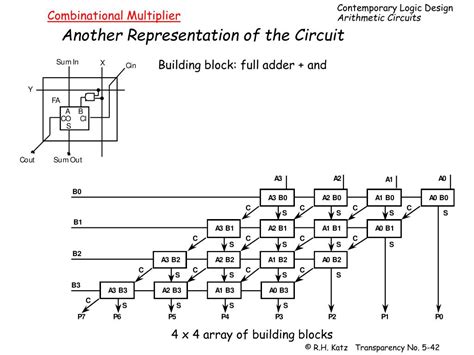 Ppt Chapter 5 Arithmetic Circuits Contemporary Logic Design Randy