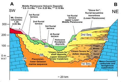 Schematic Cross Section Showing The Stratigraphic Architecture Of The Download Scientific