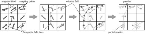 Overview Of Our Method A Reconstruct The Magnetic Field Vector In