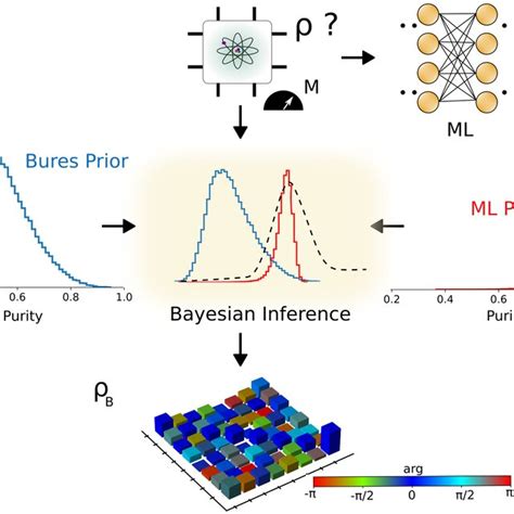 outline of proposed ml prior bayesian estimation method shown are the