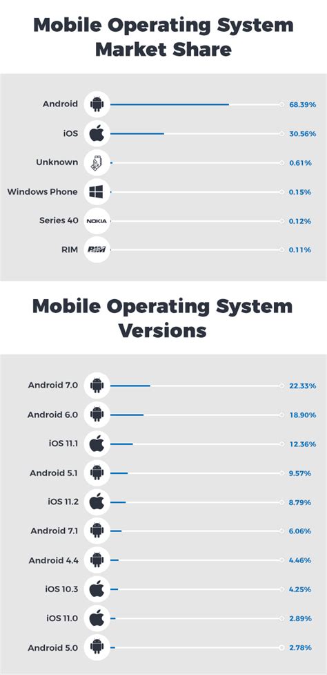 Most Popular Operating Systems For Pcs And Smartphones