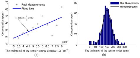 Distributed Least Squares Estimation Of A Remote Chemical Source Via