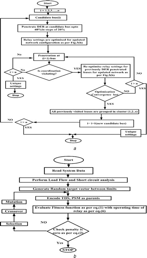 Proposed Cluster‐based Protection Coordination A Coordination Module