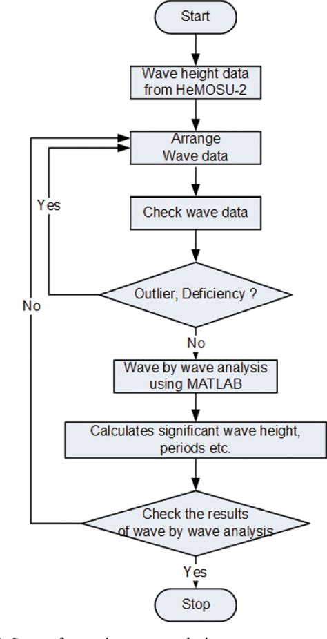 figure 1 from development of wave by wave analysis program using matlab
