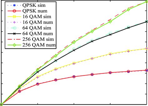 Throughput For Different Modulations As A Function Of Payload Size