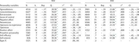 Meta Analytic Effect Sizes Between Personality Variables And Wiffiw Download Table