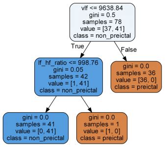 Predicting Epileptic Seizure Onsets With Heart Rate Variability HRV Features And Machine