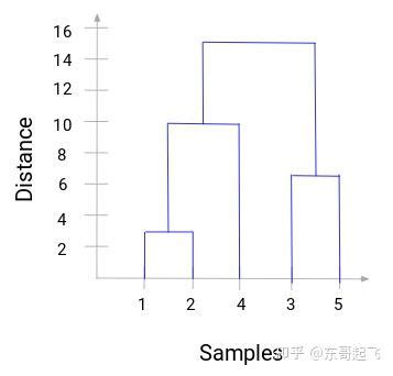 一文读懂层次聚类Python代码 知乎