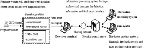 Figure 1 From Design Of Remote Fetal Heart Rate Monitoring System Based