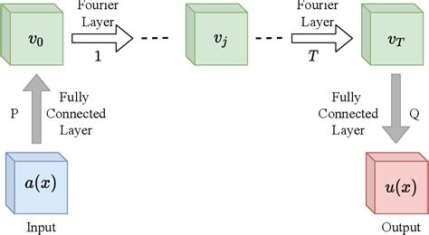 Figure 1 From Linear Attention Coupled Fourier Neural Operator For