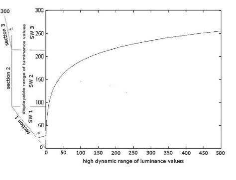 example for the proposed adaptive fim based mapping function