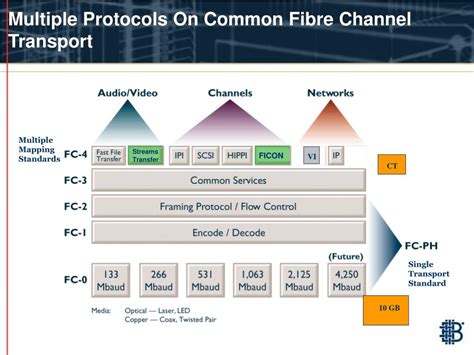 PPT Storage Area Networks And Fibre Channel PowerPoint Presentation Free Download ID