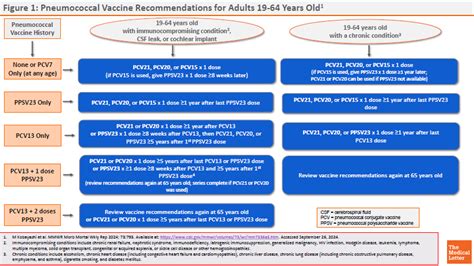 Capvaxive A 21 Valent Pneumococcal Conjugate Vaccine The Medical