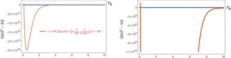 The Plots Of ðΔnÞ 2 − Hni Versus Squeezing Parameter R K For The