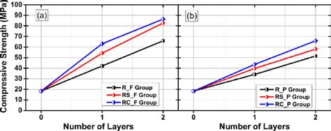 Effect Of The Number Of Cfrp Layers On The Compressive Stress Increase Download Scientific