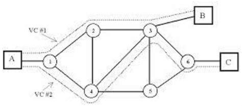 pengendalian operasi subnet pada network layer