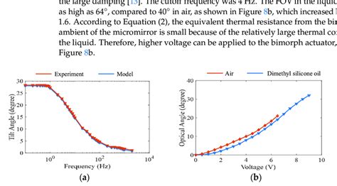 A The Frequency Response And B The Static Response In The Dimethyl Download Scientific