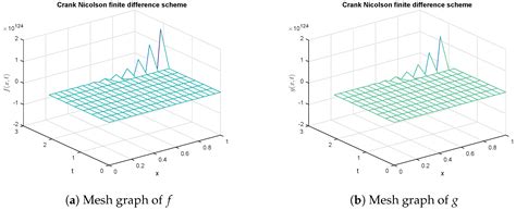 Mathematics Free Full Text A Nonlinear Structure Of A Chemical Reaction Model And Numerical