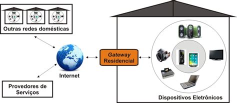 Dispositivo De Gateway De Rede