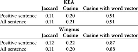 Similarity Scores Calculated For Different Supervised Keyword