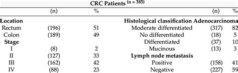 General Description Of Clinical Pathological Characteristics Of CRC Group Download Scientific