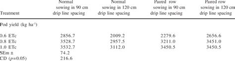 Interaction Effect Of Crop Geometry And Irrigation Levels On Pod Yield