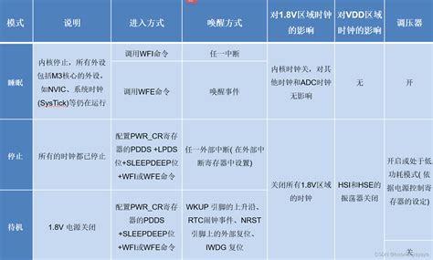 stm32 电源管理 上 ——理论讲解 stm32电源管理 csdn博客