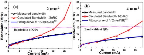 Variations In The Measured Bandwidth And The Bandwidth Calculated From Download Scientific