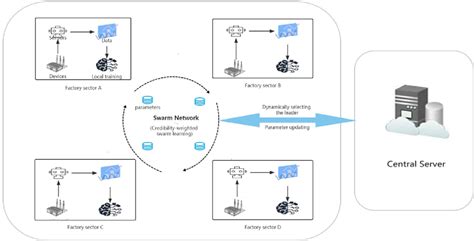Figure 3 From Swarm Learning Based Decentralized And Confidential Transmission Scheme For