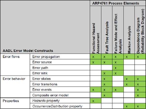 Figure 1 From Applying Aadl To Realize Embedded Control Systems For Coordination Of Multiple Low