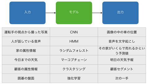 機械学習のモデルとは何か