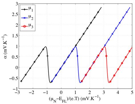 Seebeck Coefficient α As A Function Of Ideal Seebeck Coefficient
