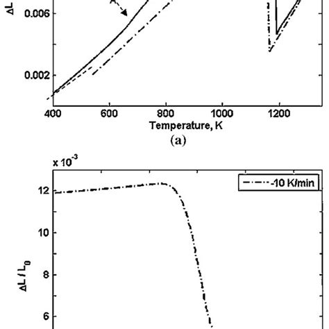 The Diffusion Coefficient For The Interstitial Elements Nitrogen And Download Scientific