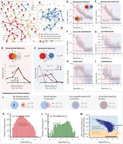 Disease Networks Uncovering Disease Disease Relationships Through The Incomplete Interactome