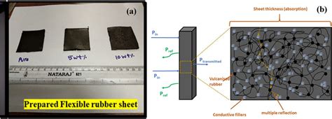 A Rubber Based Carbon Composite Sheet B Schematic Representation Of Em