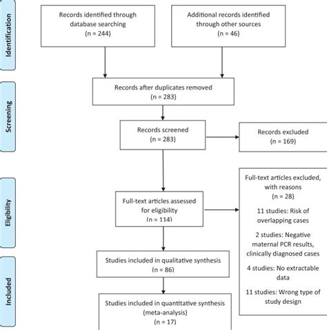 Sars Cov 2 Infection In Pregnancy A Systematic Review And Meta Analysis Of Clinical Features