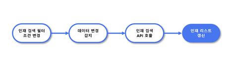 Vue3 Composition Api와 Pinia를 이용한 상태관리 2 기술블로그