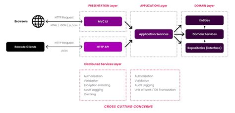 Implementing Domain Driven Design DDD In Clean Architecture Part Software Development