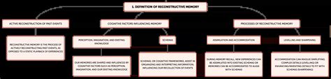Reconstructive Memory Theory Algor Cards