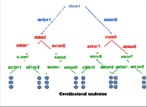 Combinatorial Explosion In Dynamic Programming Minimization Of Track Download Scientific