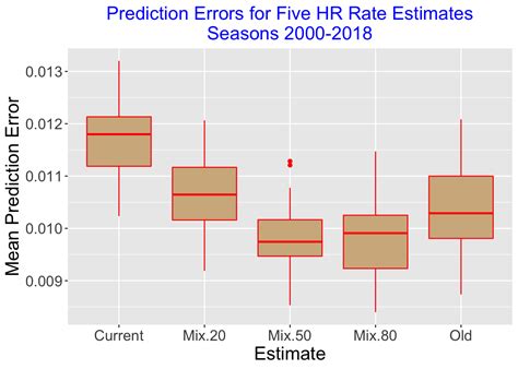 Predicting Home Runs Using Current And Past Data Exploring Baseball Data With R