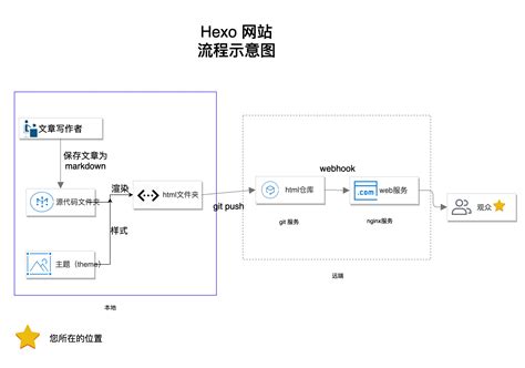 hexo 安装（初级） 2b的外屋
