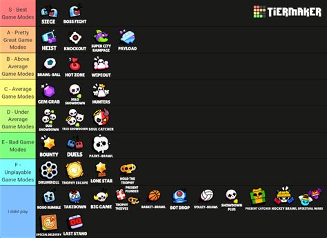 Brawl Stars All Game Modes Gaebebs Tier List Community Rankings Tiermaker
