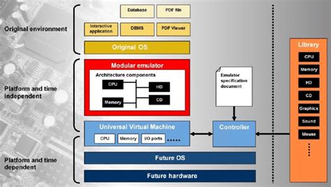 Design Of Modular Emulation Strategy Download Scientific Diagram